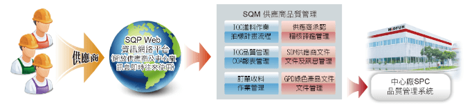 SQM供應商品質管理系統 - MiDFUN中方科技