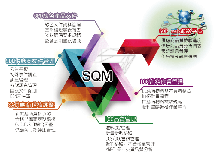 SQM供應商品質管理系統 - MiDFUN中方科技