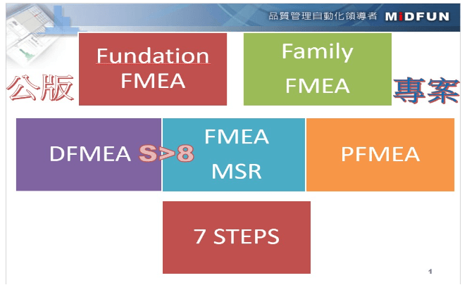 FMEA 手冊上新版差異與重點提要 - MiDFUN中方科技