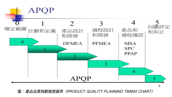 APQP-先期產品品質規劃 - MiDFUN中方科技