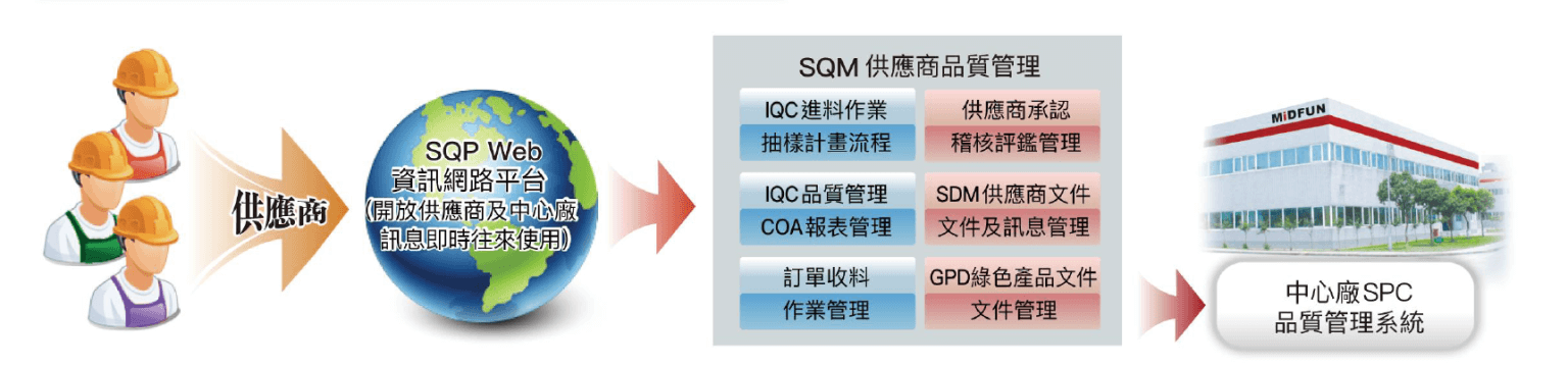 SQM供應商品質管理系統 - MiDFUN中方科技