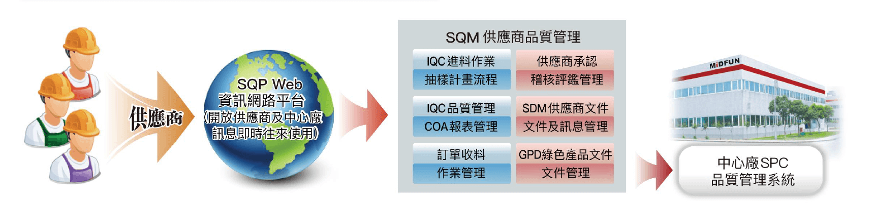 SQM供應商品質管理系統 - MiDFUN中方科技